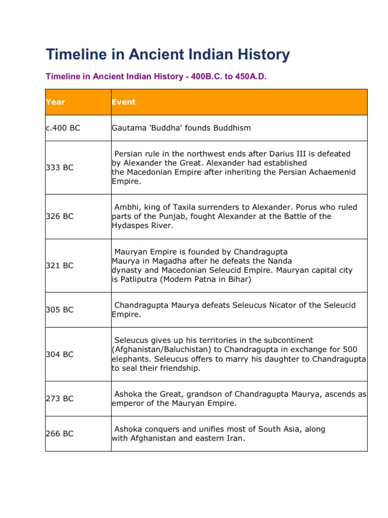 Timeline in Ancient Indian History | PDF