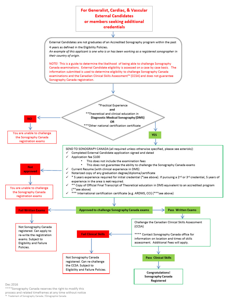 Sonography Canada External-Algorithm | PDF | Vocational Education | Qualifications