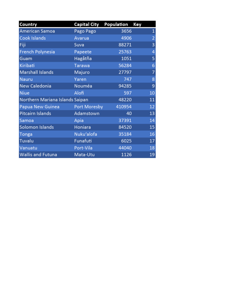 Oceania Countries | PDF
