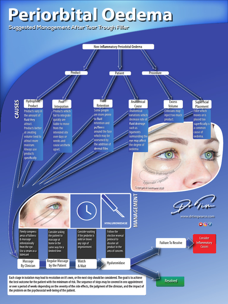 Periorbital Oedema Protocol | PDF | Medicine | Clinical Medicine