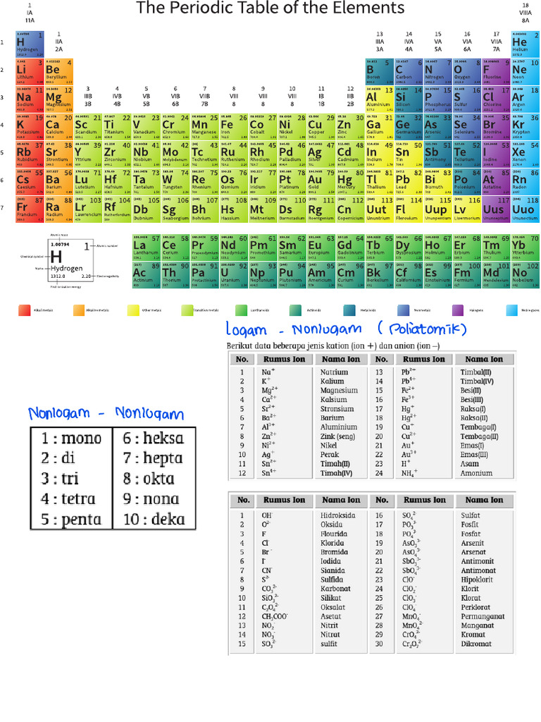 Tabel Periodik Dan Ion | PDF