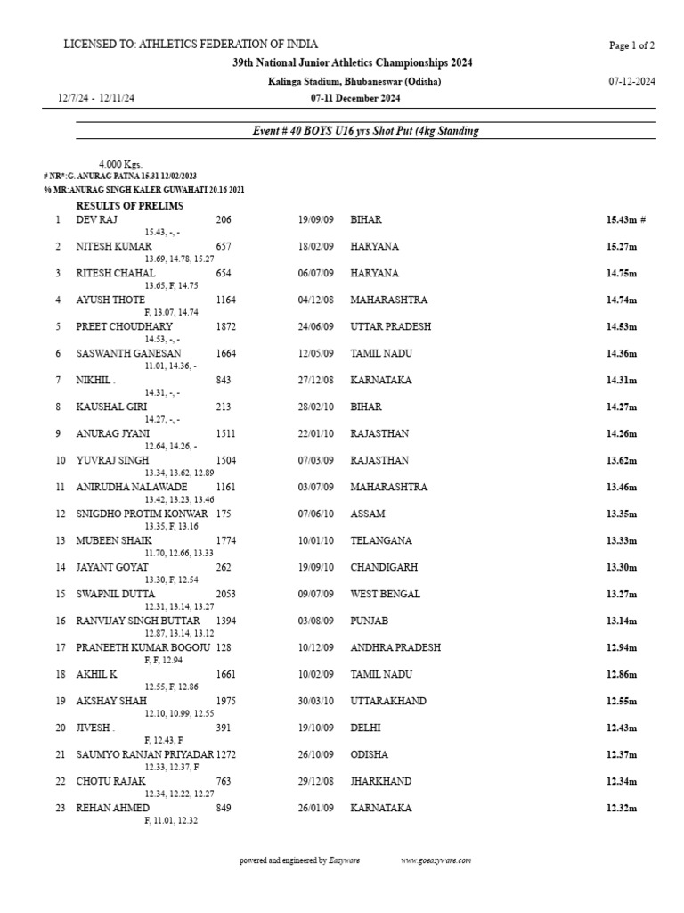 U16 Boys Shot Put Results 2024 | PDF