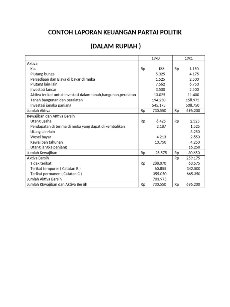 Contoh Laporan Keuangan Partai Politik | PDF