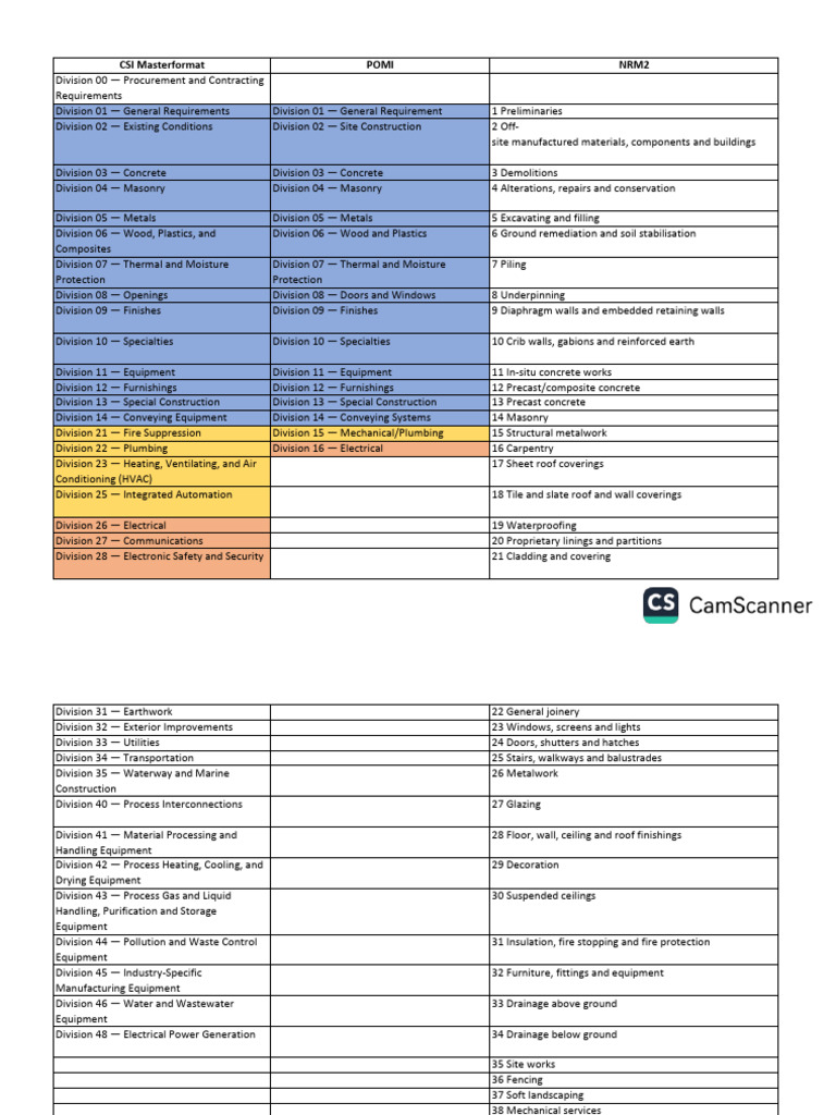 The Difference betweenCSI, POMI, NRM2 | PDF | Wall | Concrete