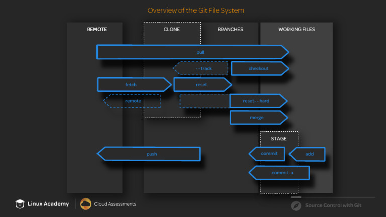 Git - 1596642507356 Git File System Overview - 1522333089 | PDF