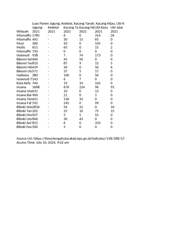 Data Luas Panen Tanaman di Miomaffo 2021 | PDF