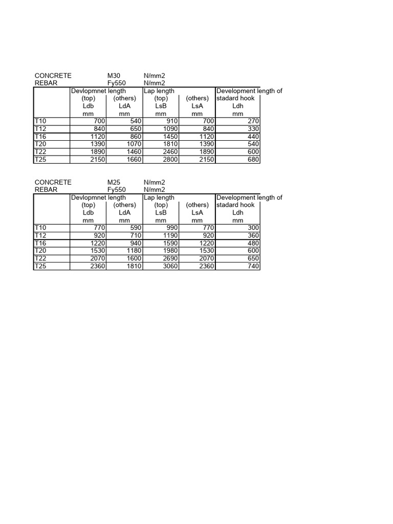 Concrete Rebar Development Lengths | PDF