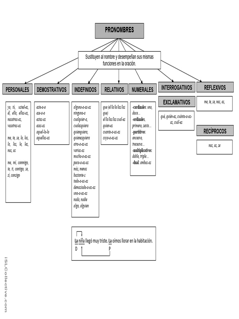 Tipos de Pronombres en Español | PDF | Sintaxis | Gramática
