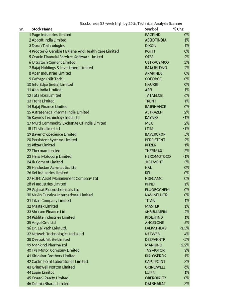 Stocks Near 52 Week High by 25, Technical Analysis Scan | PDF
