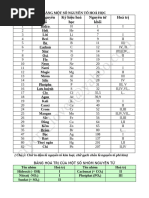 Bảng Các Nguyên Tố Hóa Học Thường Gặp | PDF