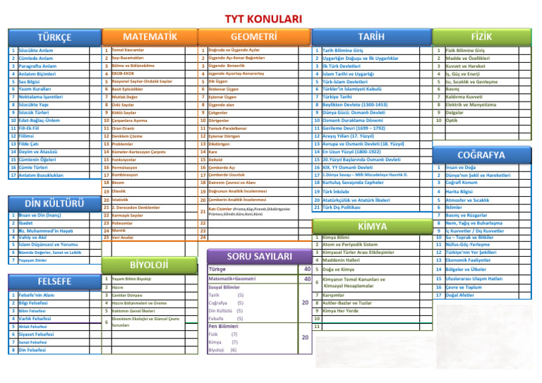 Tyt Konuları | PDF