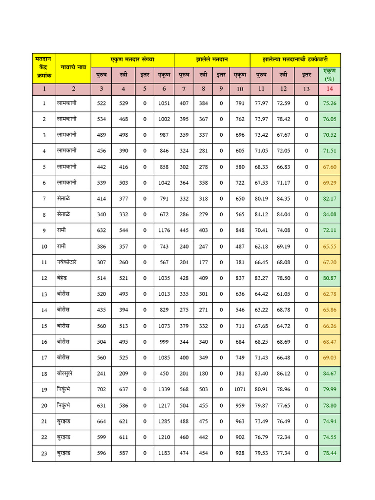 17 A Final Voting Sheet (Dhule Rural) PARAG1 | PDF