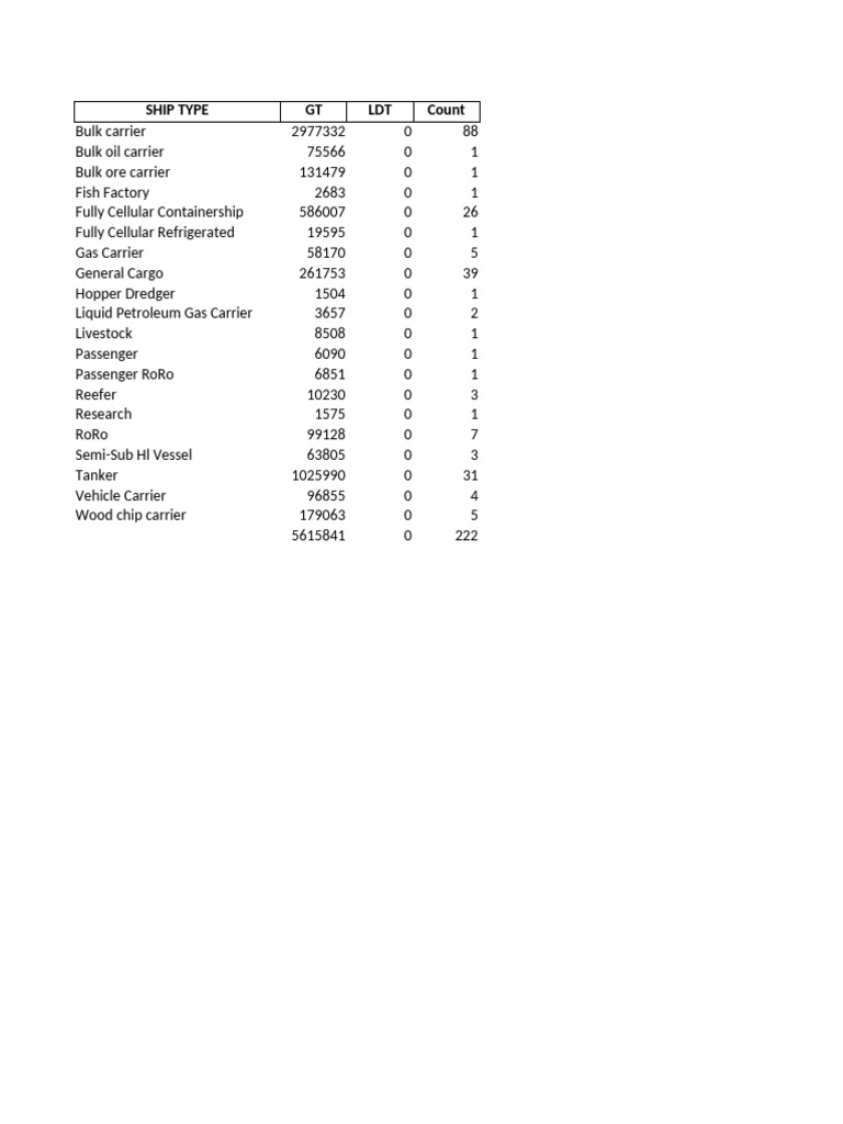Ship Type Summary | PDF