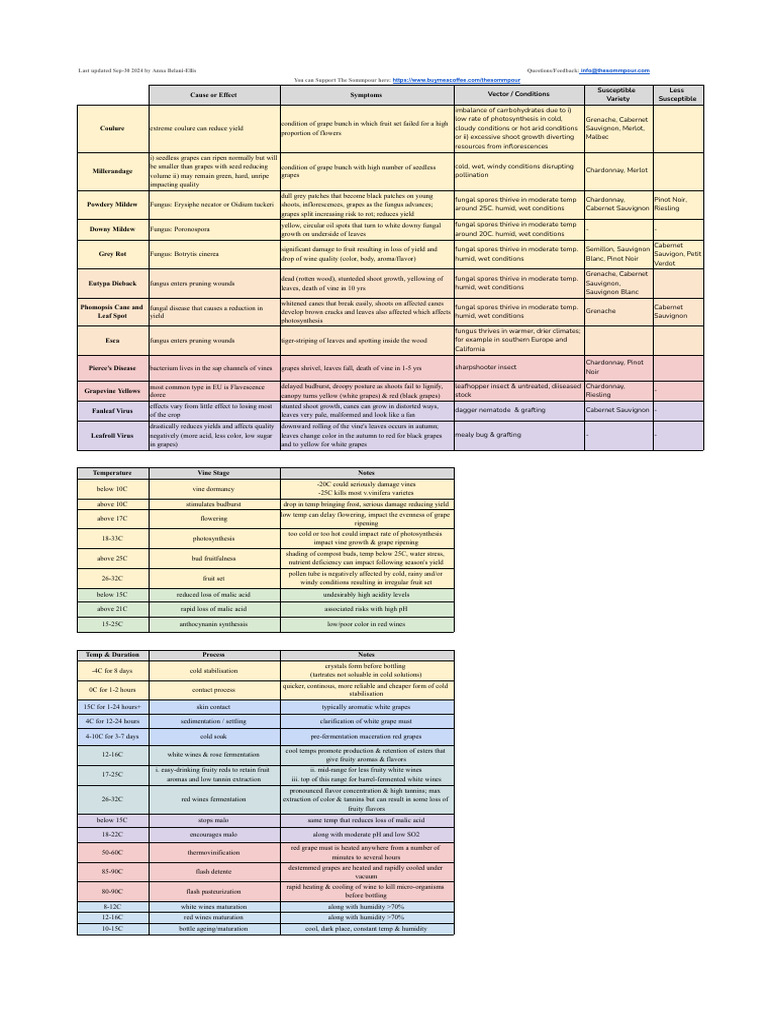 D1 Wine Production - Cheatnote | PDF | Grape | Phenolic Content In Wine