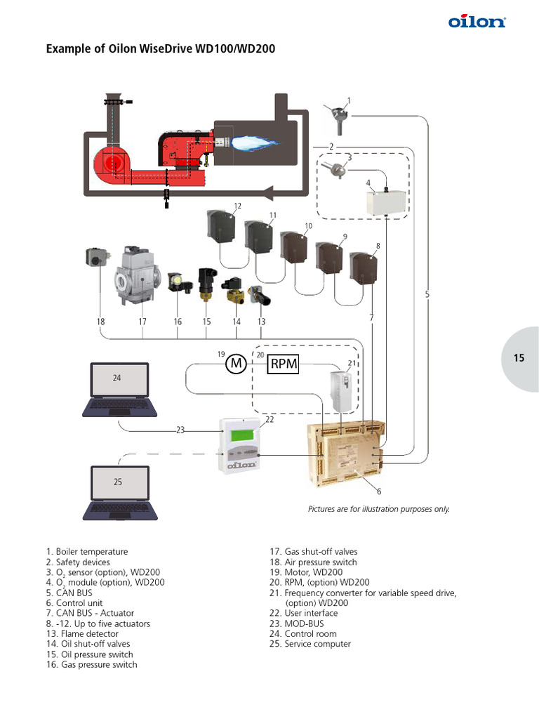 Oilon WiseDrive WD100/WD200 Overview | PDF