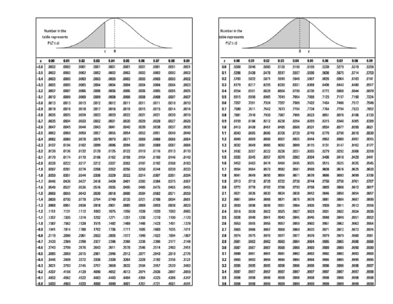 Z Score Tables | PDF