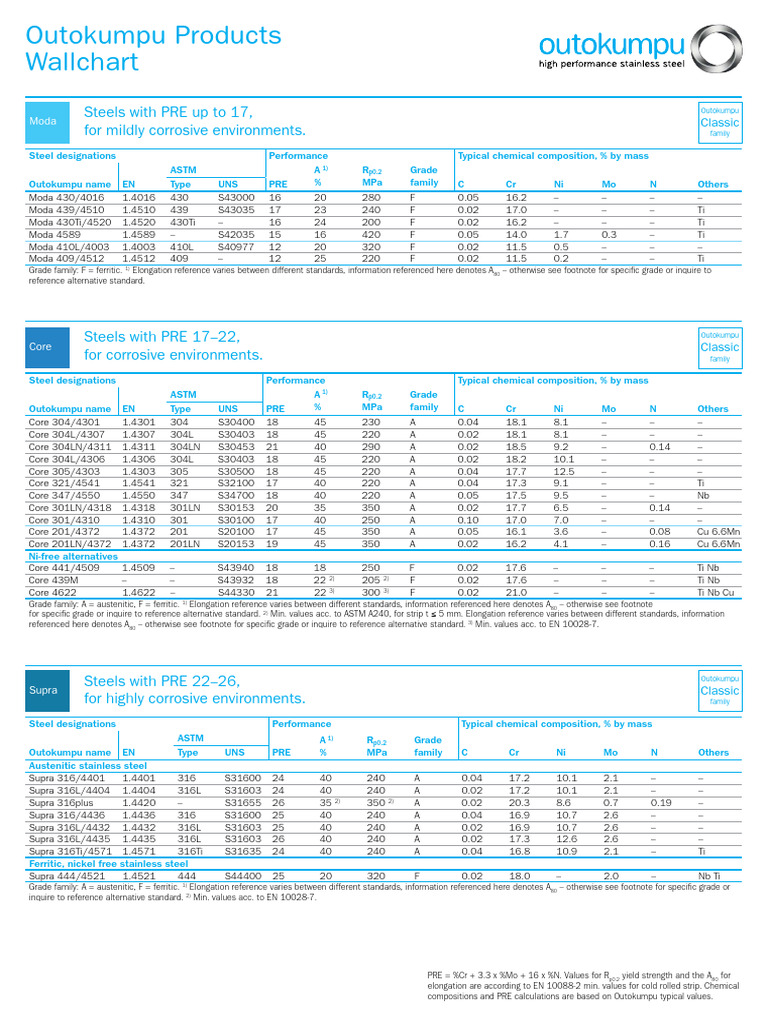 Outokumpu_Products_Wallchart_1685414302 | PDF | Stainless Steel | Heat Treating