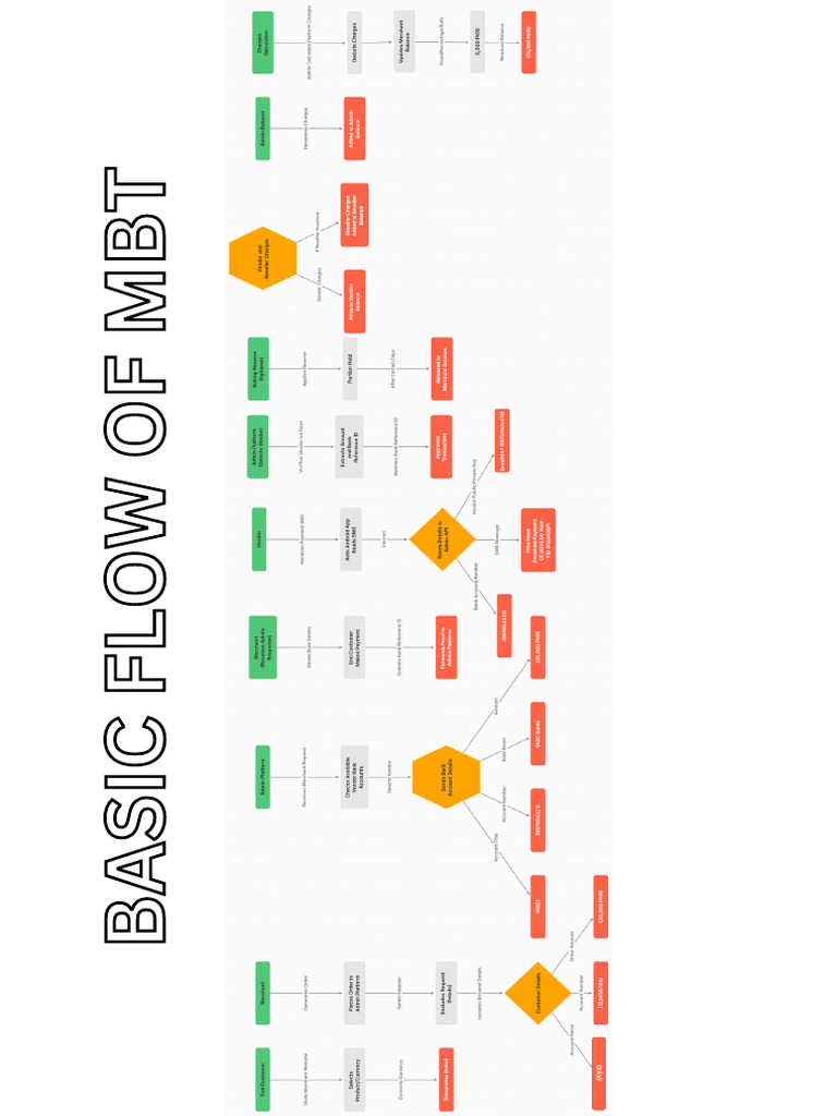 Basic Flow Chart of MBT | PDF