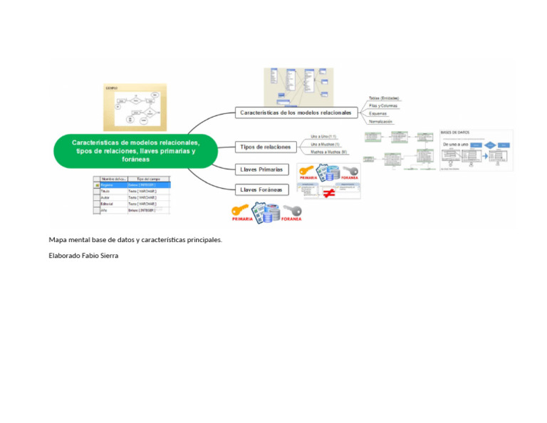 Mapa mental base de datos y características principales | PDF