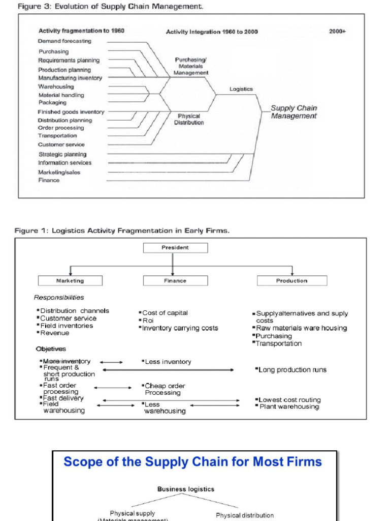 Transportation Model in Supply Chain at 17 Oct 2024 | PDF | Supply ...