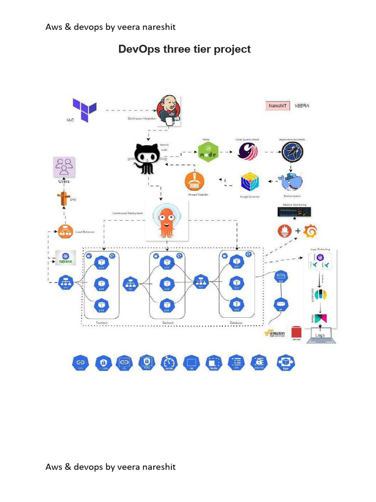 3 Tier Project Ci Jenkins CD Argocd With Postgress DB | PDF | Software Development | Computer ...