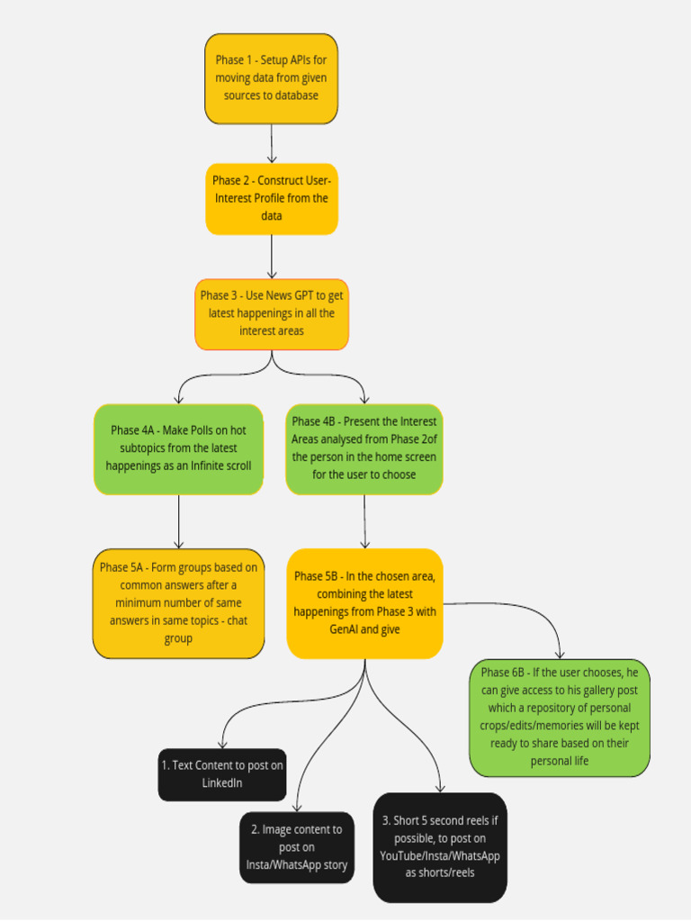 User Journey Flowchart | PDF
