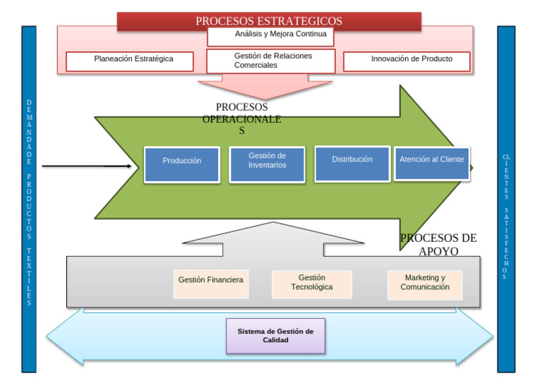 Mapa de Procesos Final | PDF | Business | Economias