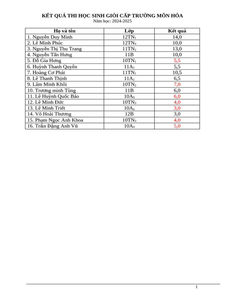 KQ THI HSG MÔN HÓA CẤP TRƯỜNG NĂM2024-2025 | PDF