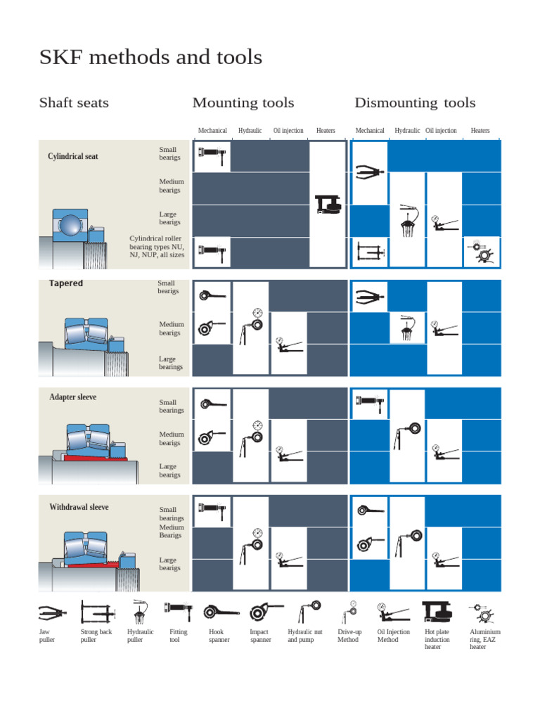 SKF Bearing Mounting Tools Guide | PDF