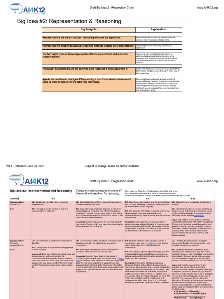 AI4K12 Big Idea 2 Progression Chart Working Draft of Big Idea 2 v.06.28 ...