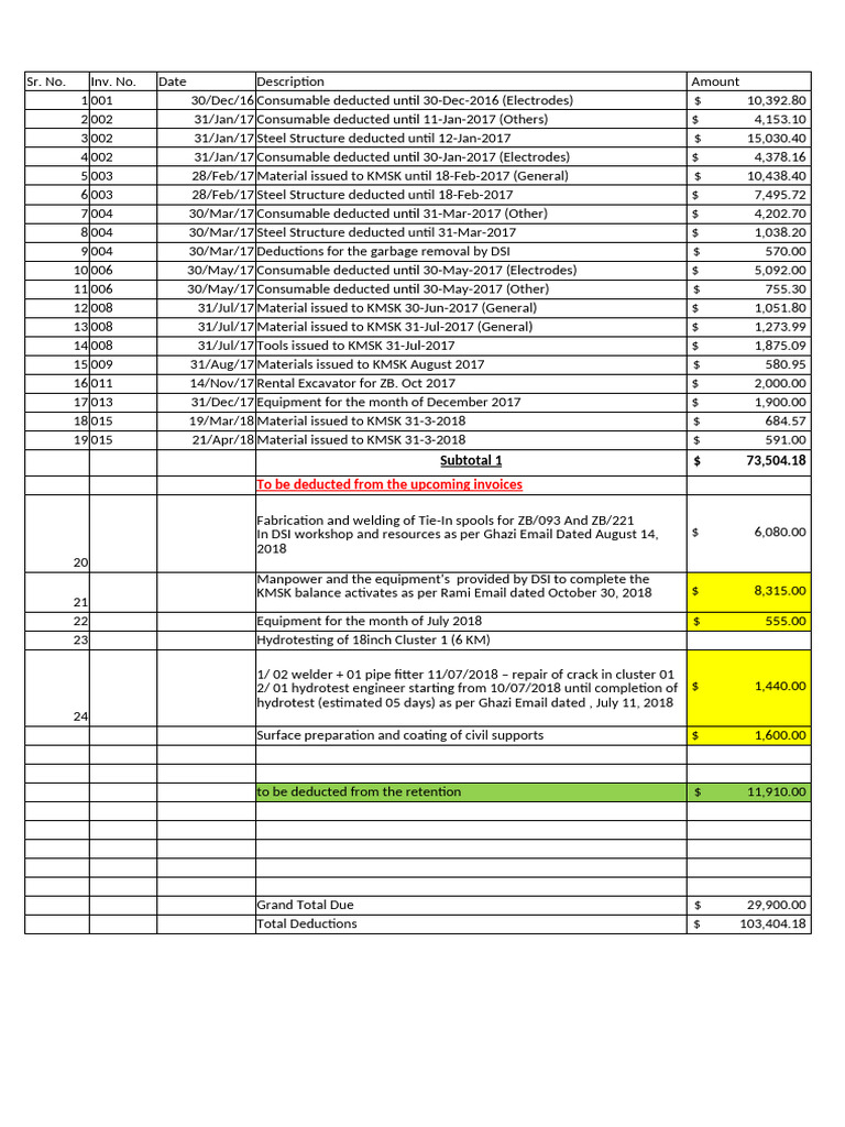 Subcon Backcharges - Summary | PDF | Mechanical Engineering | Industrial Processes