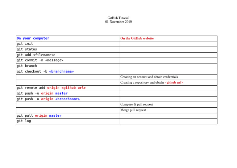 GitHub Shortcuts | PDF