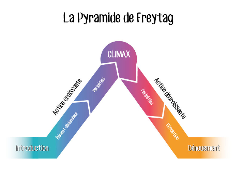 La Pyramide de Freytag | PDF