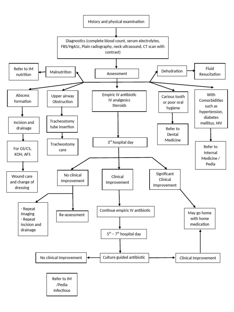 Pathway Deep Neck Infection | PDF | Medical Specialties | Clinical Medicine