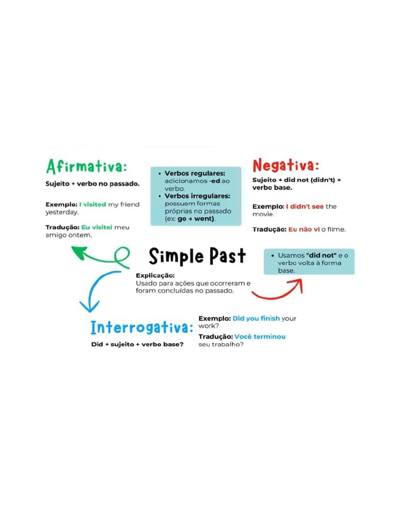 Mapa Mental - Simple Past | PDF