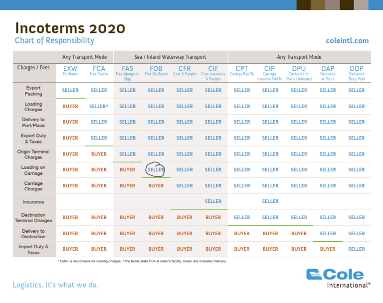 Incoterms 2020 Detailed Chart of Cost and Responsibilities | PDF | Business | Transport