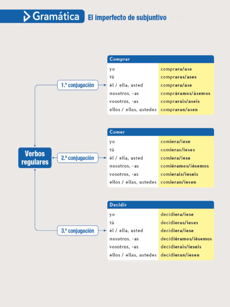 Imperfecto Subjuntivo | PDF
