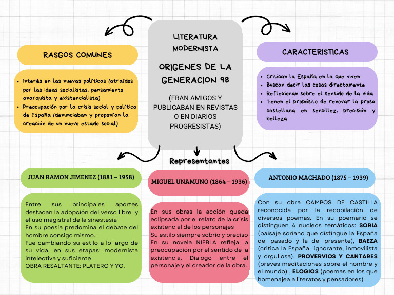 Mapa Conceptual de la Generación del 98 | PDF | Existencialismo | Poesía