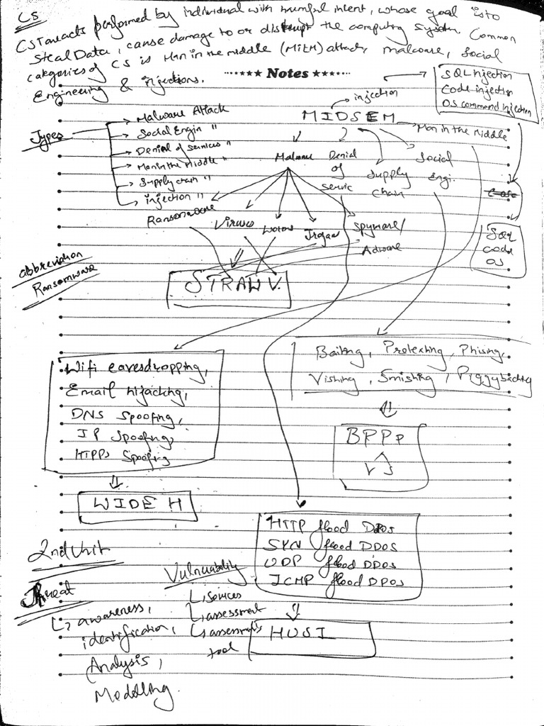 Acronym For CYBER SECURITY | PDF