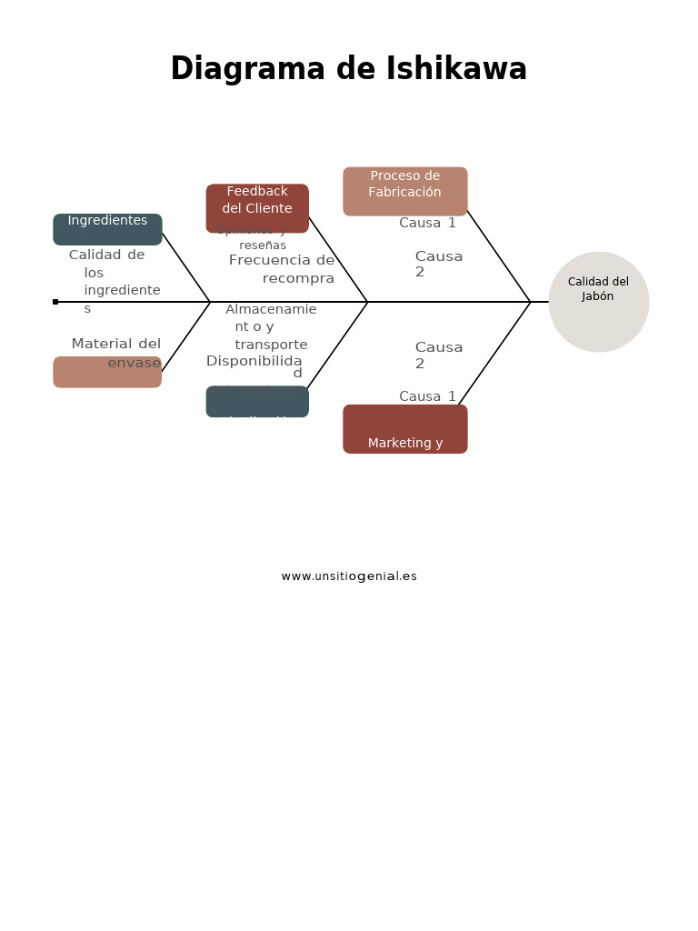 Gráfico Diagrama de Ishikawa Espina de Pescado Minimalista y Sencillo ...