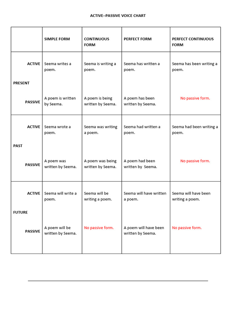 Active-passive voice chart | PDF