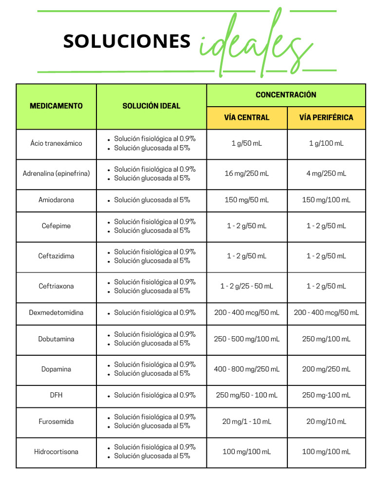 Soluciones Ideales para Dilución de Medicamentos | PDF | Farmacología | Tratamientos médicos