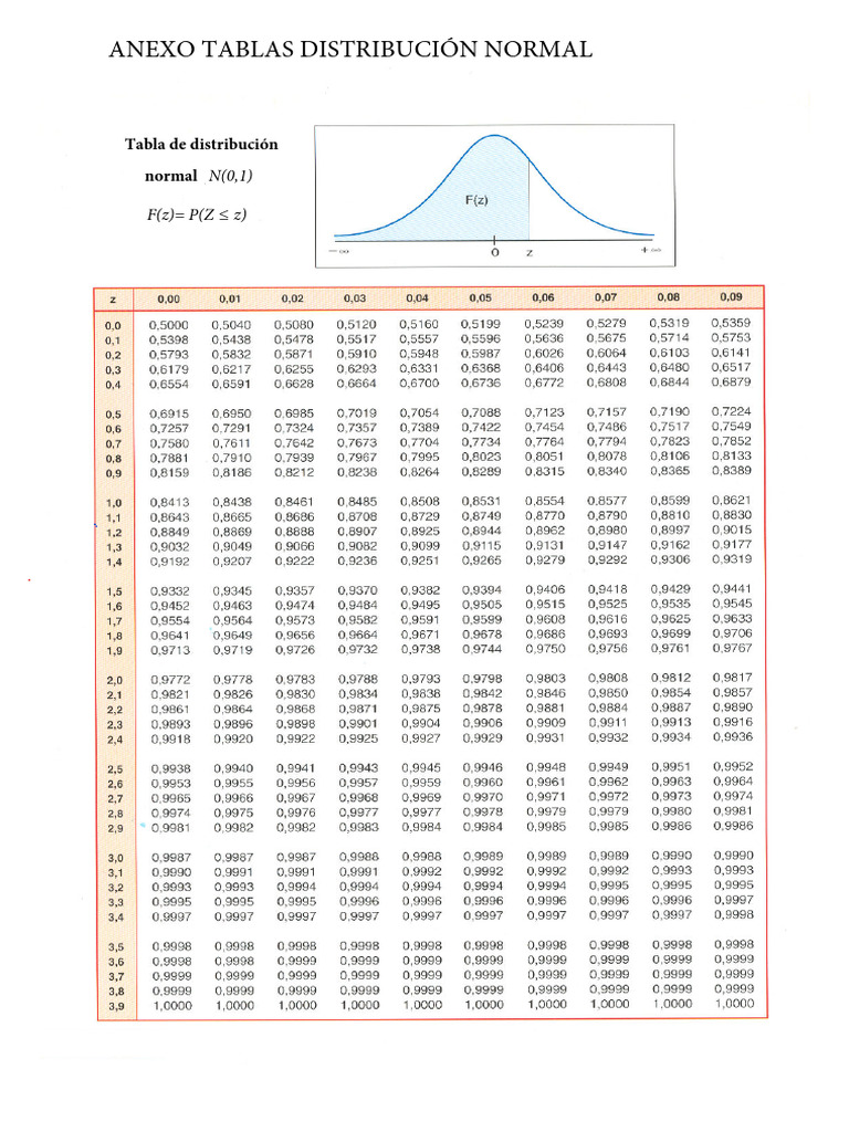 Tabla de Distribución Normal | PDF