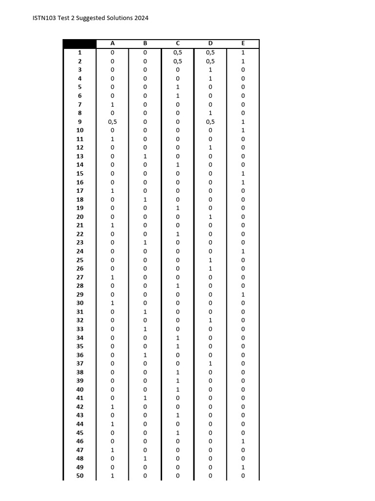 ISTN103 Test 2 Solutions 2024 | PDF