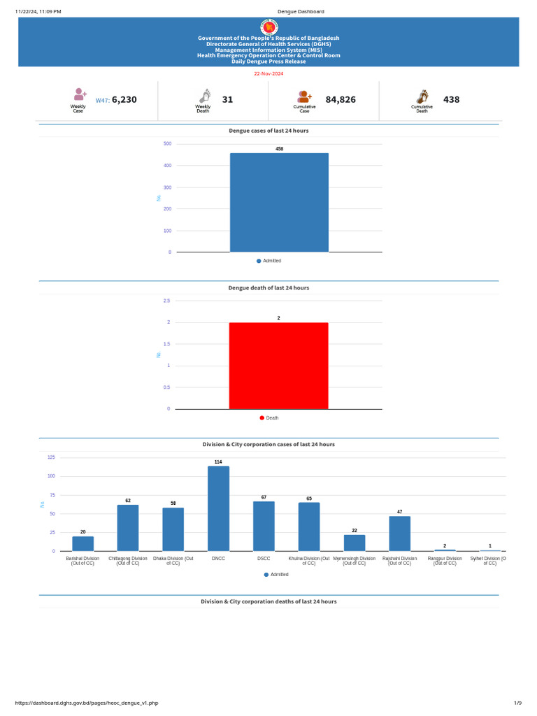 Dengue Dashboard by dghs(BD) | PDF | Dhaka | World Politics