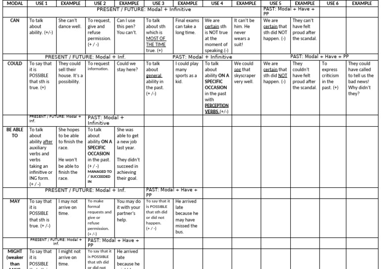 U 7 Modal Verbs - Summary | PDF | Semantics | Language Mechanics