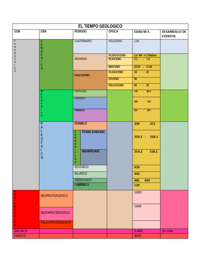 El Tiempo Geologico: EON ERA Periodo Epoca | PDF | Estratigrafía | Geología
