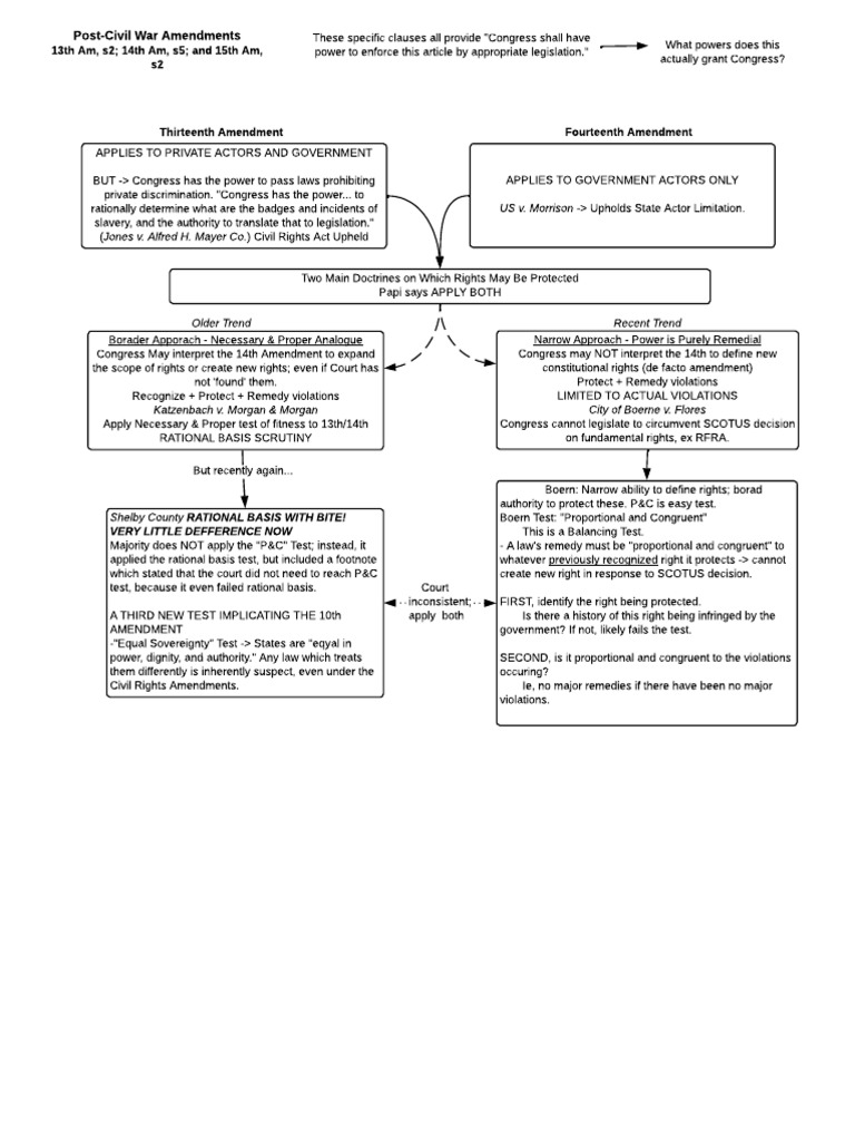 Congressional Powers Post-Civil War | PDF | Fourteenth Amendment To The ...