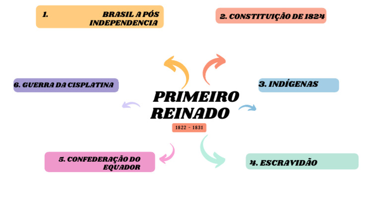 Mapa Mental Primeiro Reinado | PDF