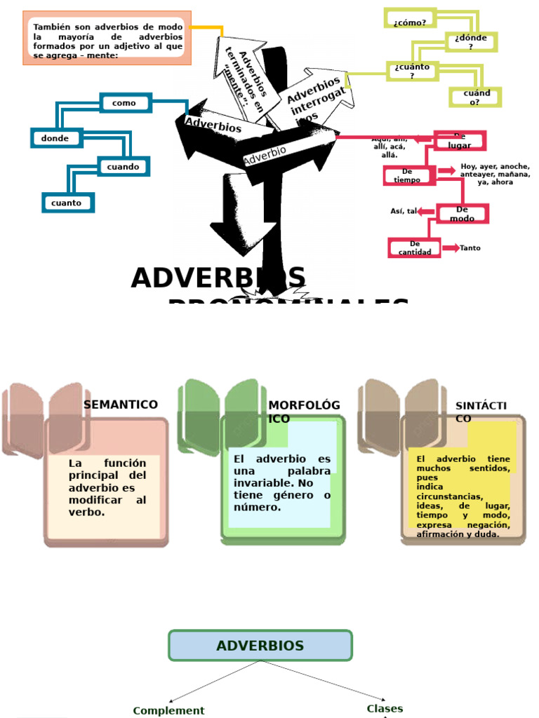 adverbio | PDF | Adverbio | Tipología Lingüística